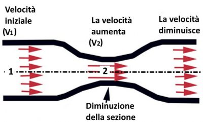 Monoposto con effetto suolo, caratteristiche e nuovo regolamento F1 2022